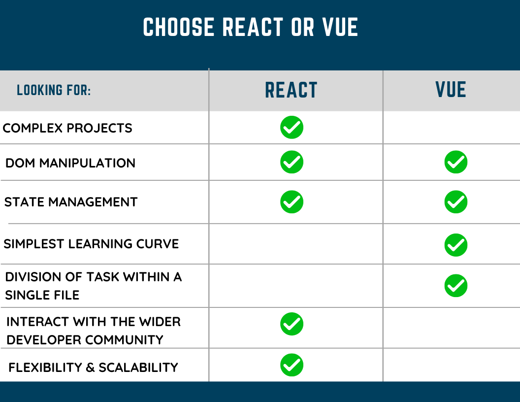 React Vs Vue – Best Frontend Framework for 2023 React Vs Vue – Best Frontend Framework for 2023